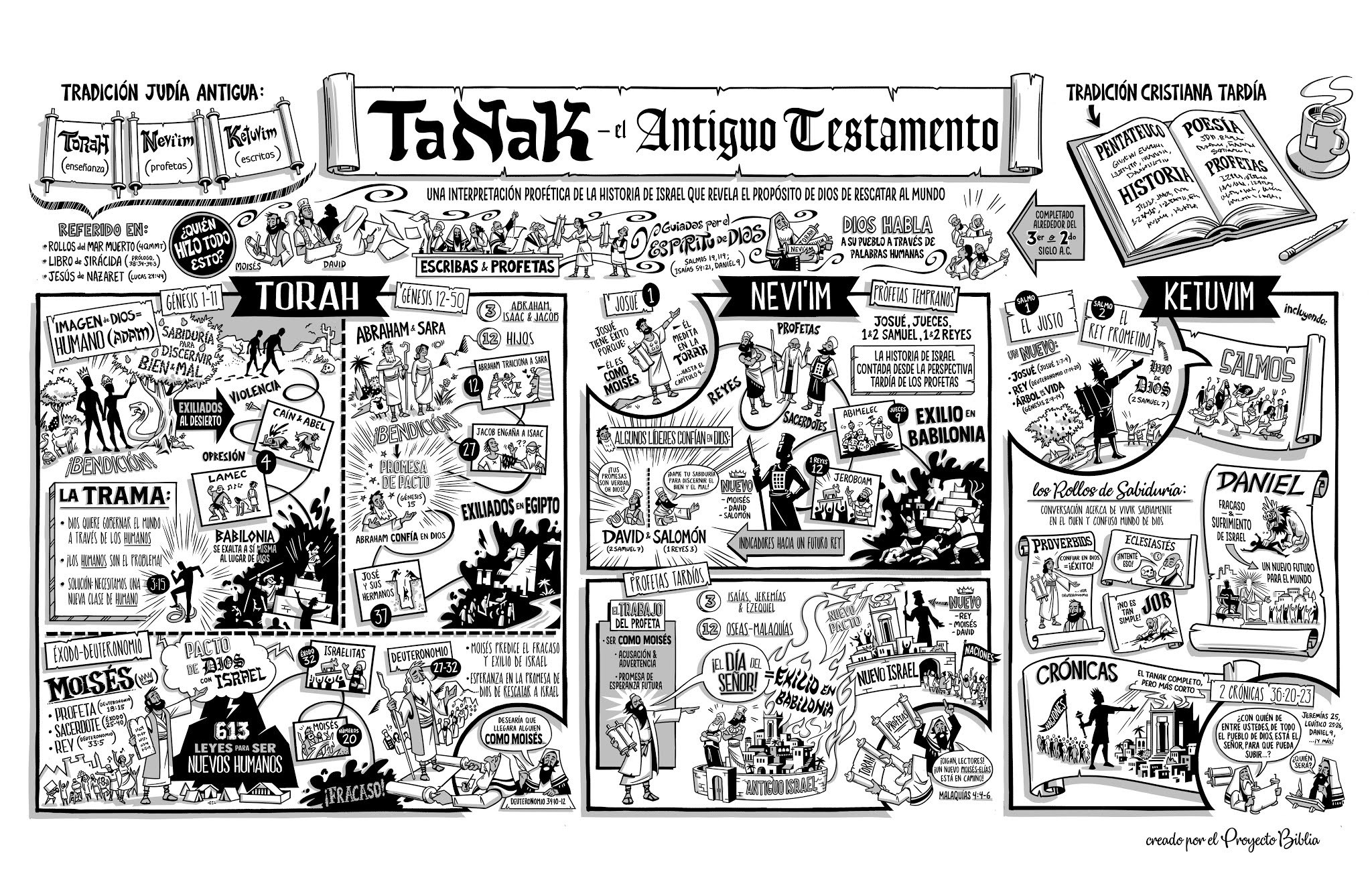 Panorama del TaNaK o Antiguo Testamento | Edificando Vidas | Recursos ...