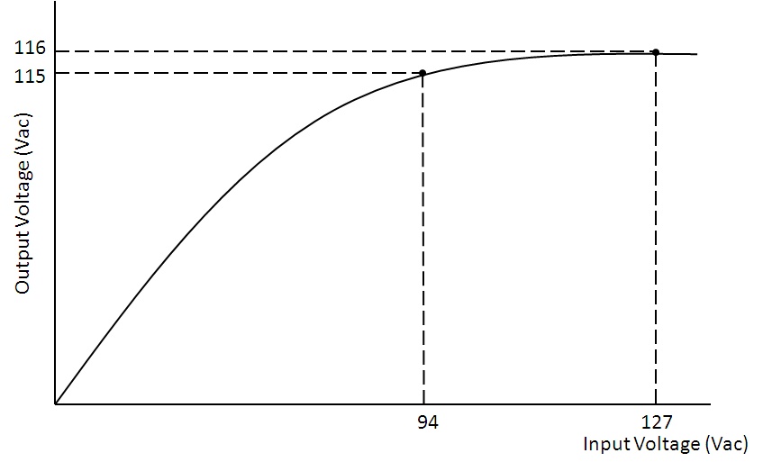 Watt's Up?: Ferroresonant Transformers as Pre-regulators in DC Power ...