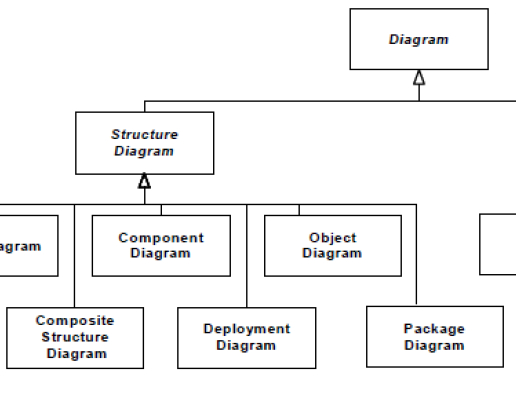 IBM Rhapsody UML/SysML training and automation helper consultancy ...