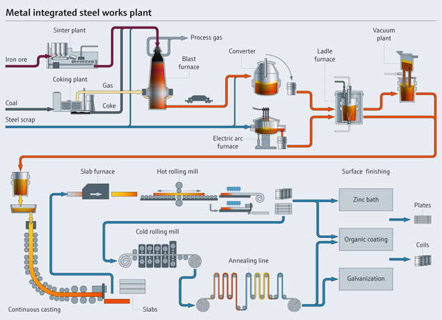 V.K Industrial Corporation Ltd. Blogs: MAKING OF STEEL