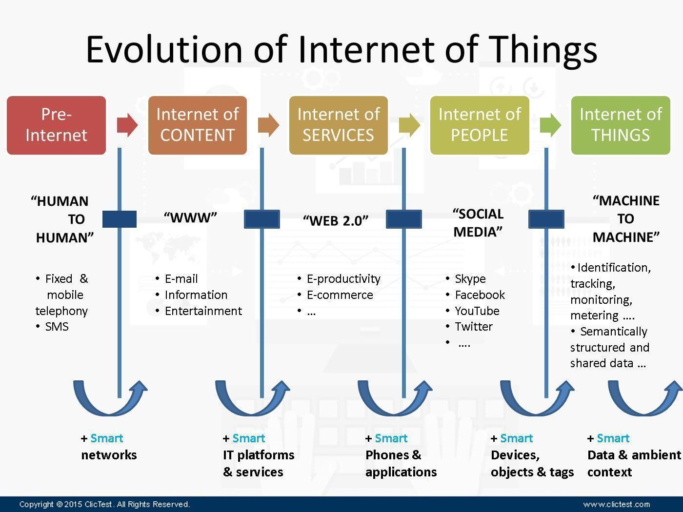 Evolution of Internet of things #IoT