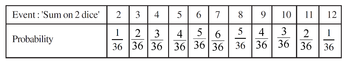 apssc probability exercise-2 - Grb maths