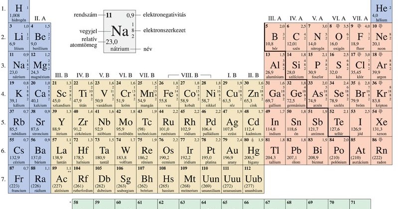 Csupa Kémia: A periódusos rendszer