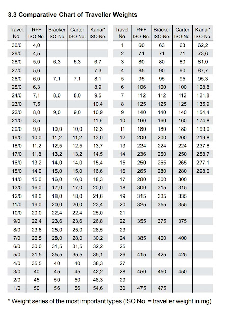 Ring Traveller weight as ISO Standard - Ring-frame or Ring Spinning ...