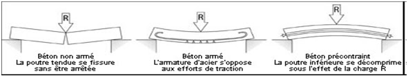 Le principe du béton précontraint ~ génie civil