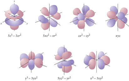Kimia: Ruang-ruang Dalam Atom