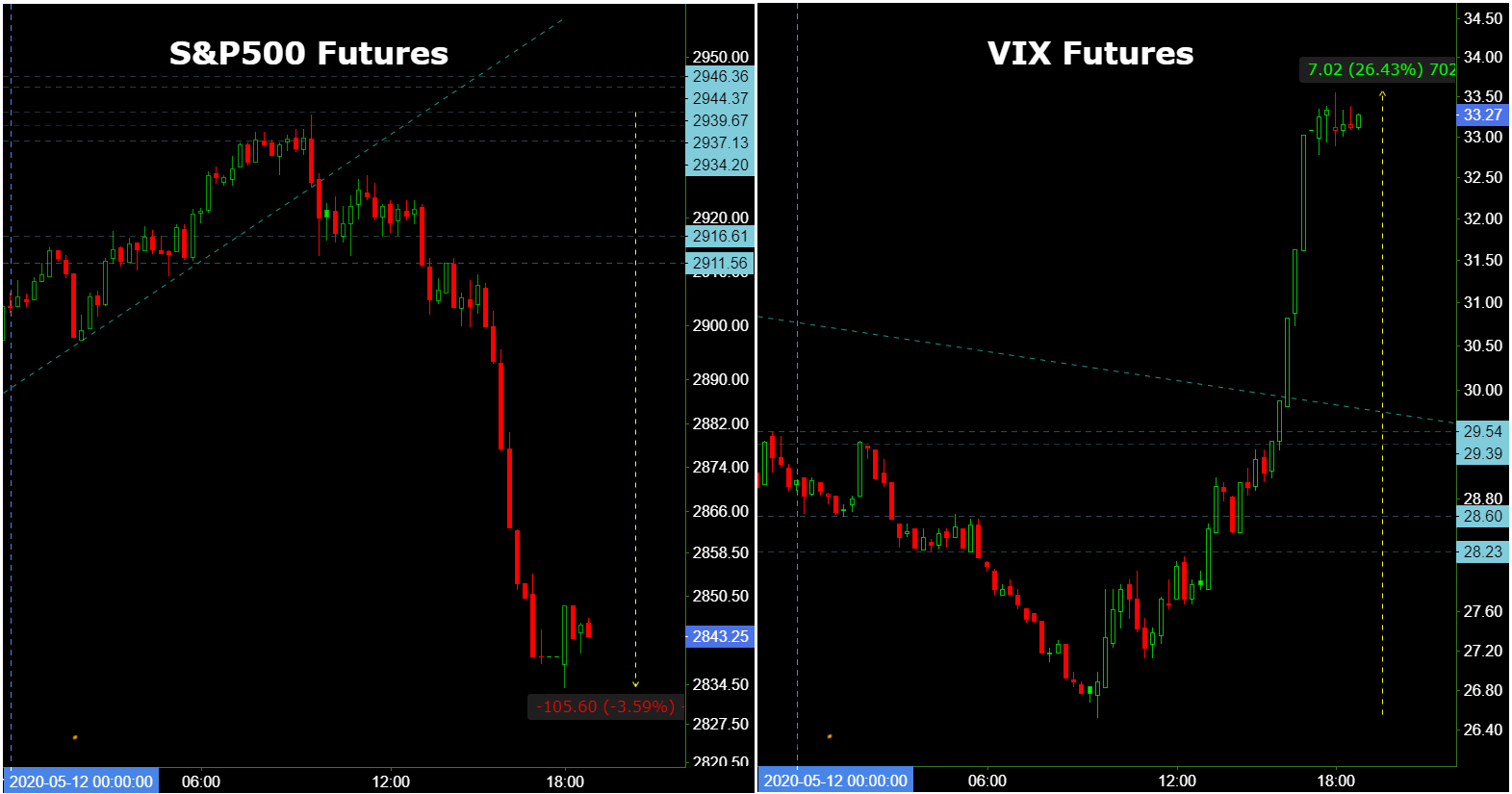 Bull Bear Charts: S&P500 Futures vs VIX Futures