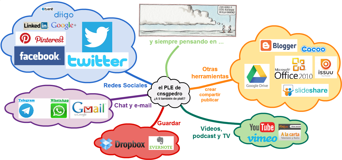 Mi entorno personal de aprendizaje - Peter Maps