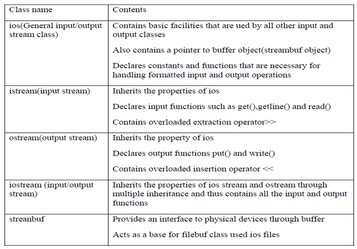 C++ streams ~ ashrafedu