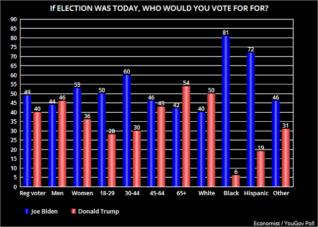 jobsanger: Two New Polls Have Biden's Lead At 9 And 11 Points