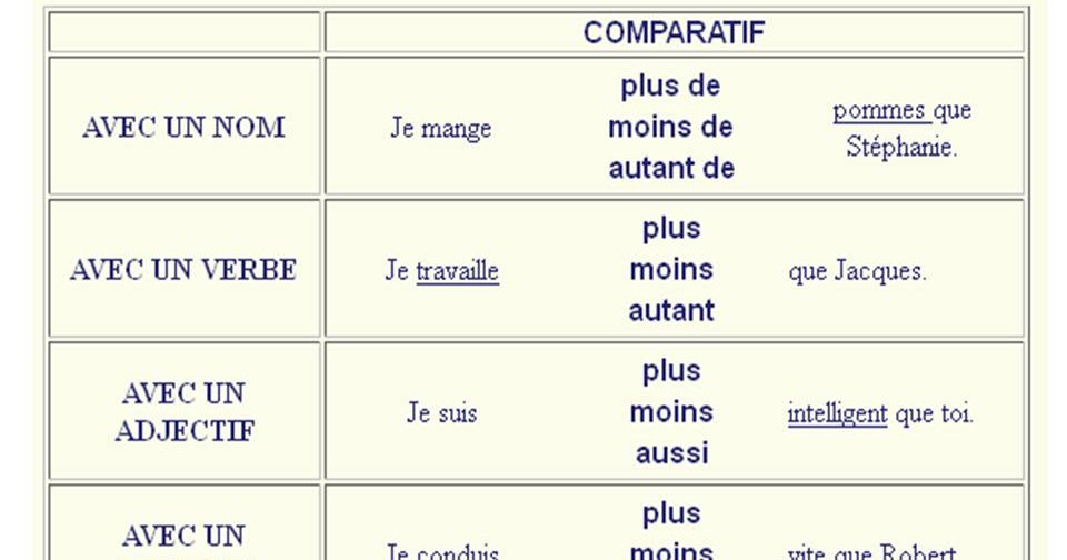 Le petit coin du français: A2-2 Les comparatifs