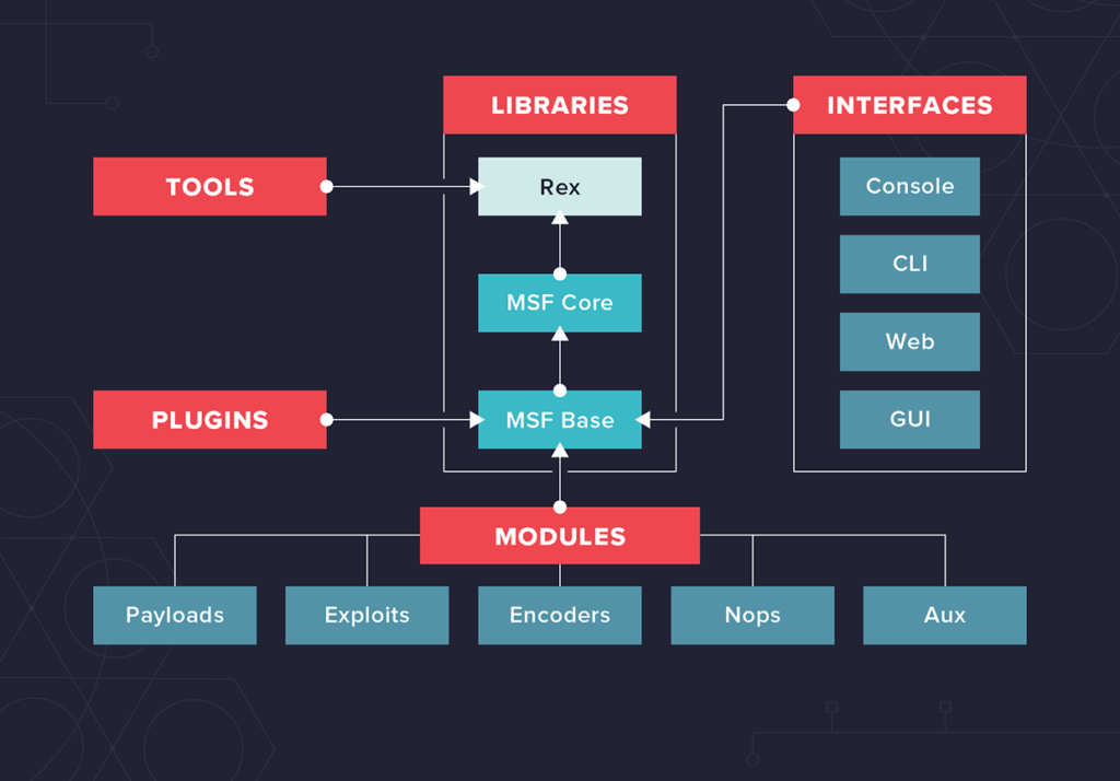 Metasploit Primeros Pasos