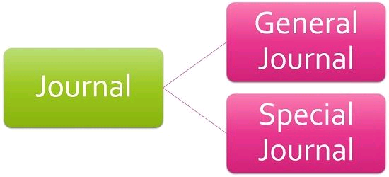 Difference Between General Journal And Special Journal difference-between-general-journal-and-special-journal