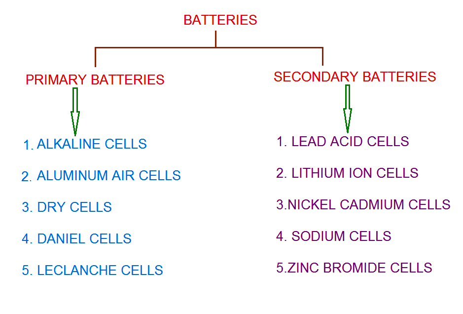 Batteries | Electric easy