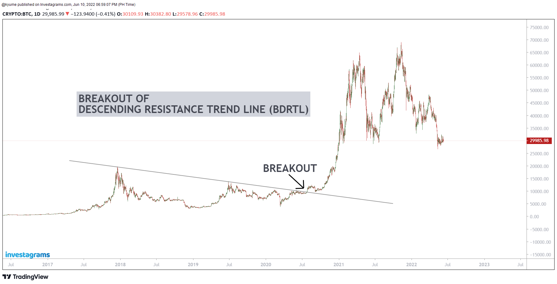 MARKUP PHASE OF MARKET CYCLE