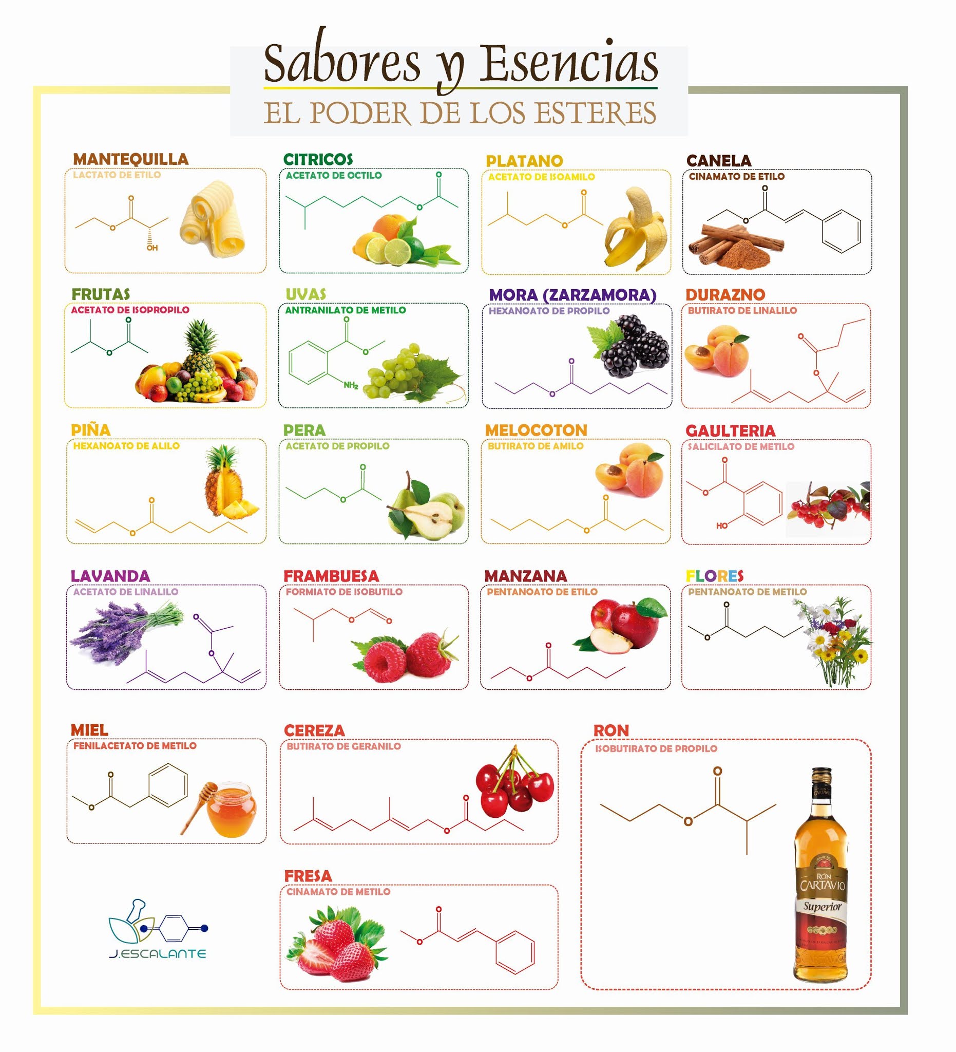 Grupos funcionales de la química orgánica: Ésteres