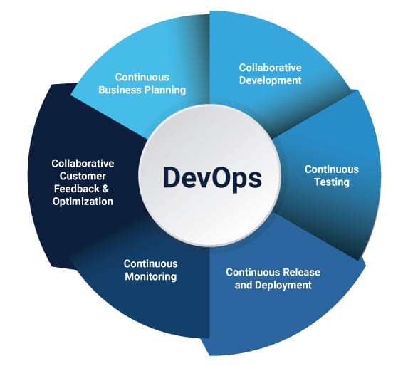 Everything you need to know about DevOps | Process News