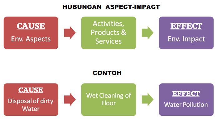 BIZ-SHEQ-AGRO-MGMT-ADVISOR: ASPECT-IMPACT LINGKUNGAN UNTUK ISO-14001