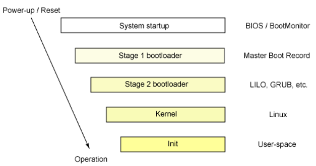 Ok-Guru: Linux Booting Procedure