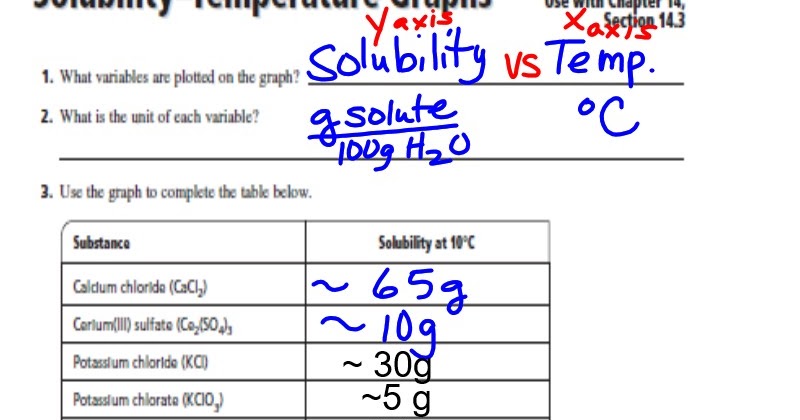 Chemistry Honors: Went over Ch 13 Solubility WS homework; Notes on Gas ...