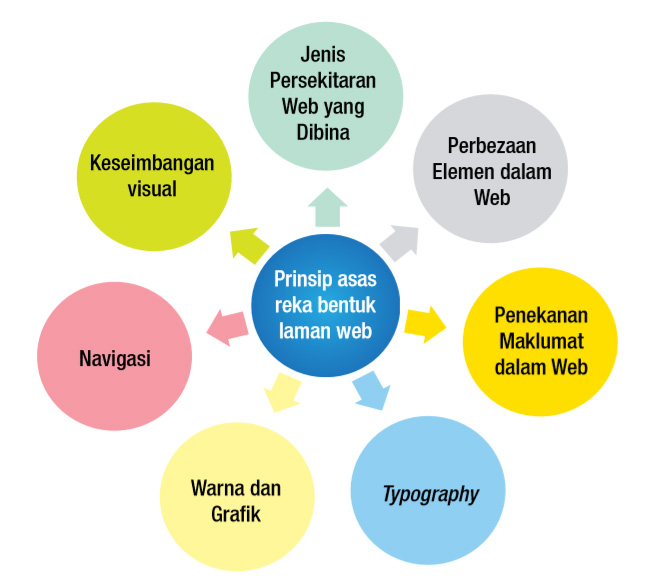 LAMAN BLOG SAINS KOMPUTER T5 SEMESRA
