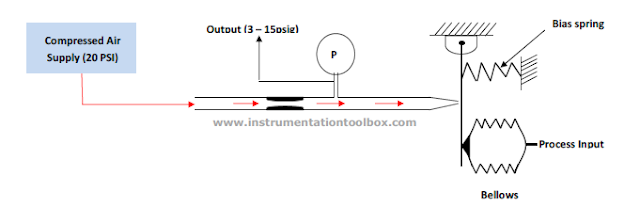 Basics of Flapper Nozzle System and Pneumatic Relays Used in Pneumatic ...