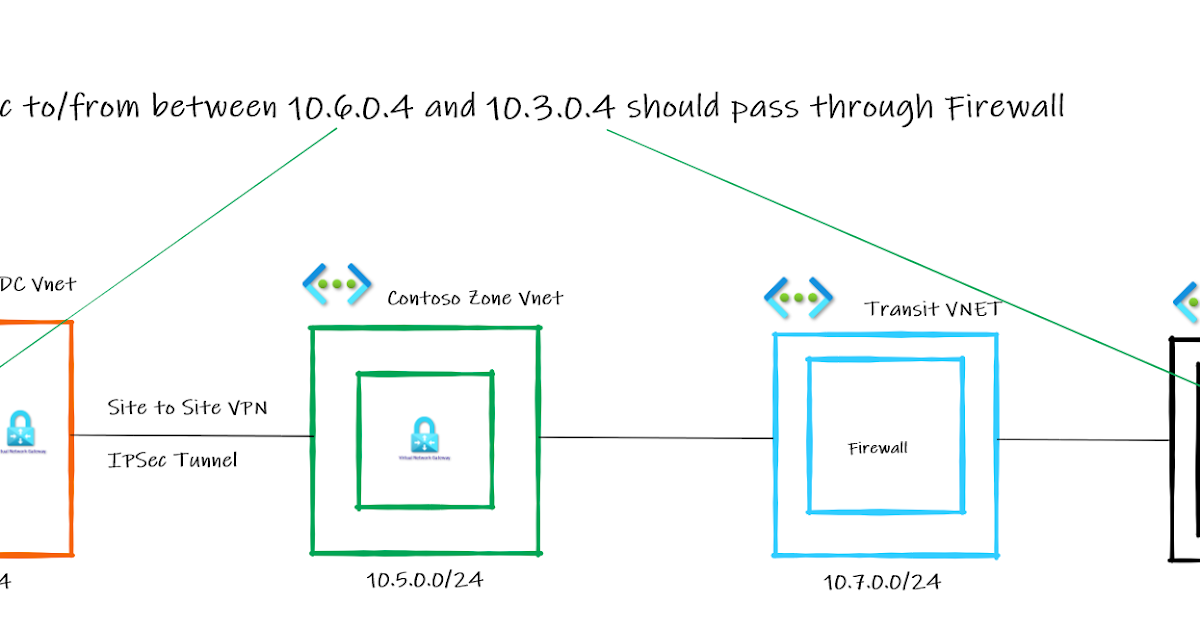 Sanganak Authority: Transitive Routing and Site to Site VPN, Azure ... Sanganak Authority: Transitive Routing and Site to Site VPN, Azure ...