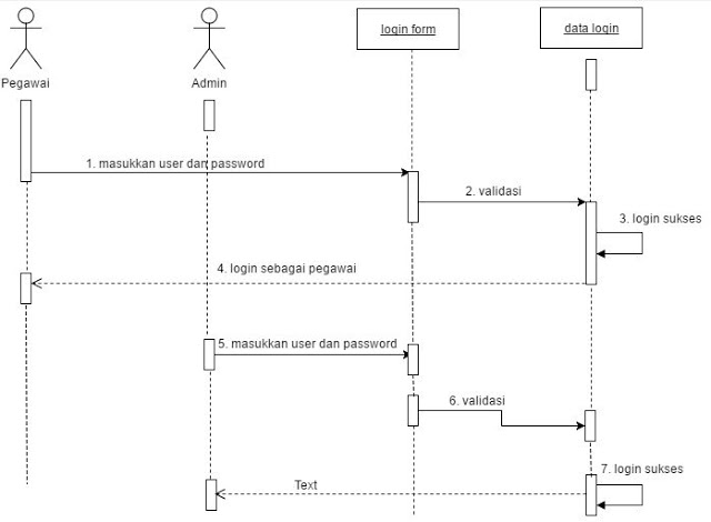 Behavioral Diagram terdiri dari