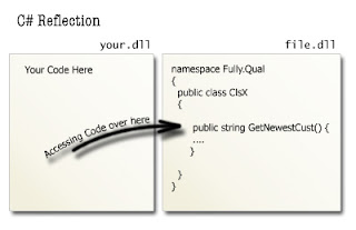 What is Reflection in C#?
