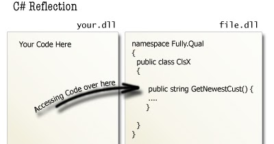 What is Reflection in C#?