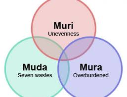 Lean Manufacturing Concepts: 3M-Muri,Mura and Muda (Lean Wastes)