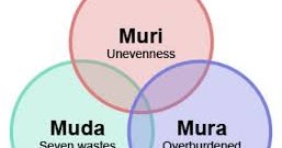 Lean Manufacturing Concepts: 3M-Muri,Mura and Muda (Lean Wastes)