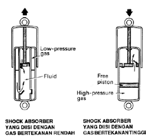 Cara Kerja dan Jenis Jenis Shock Absorber Secara Lengkap
