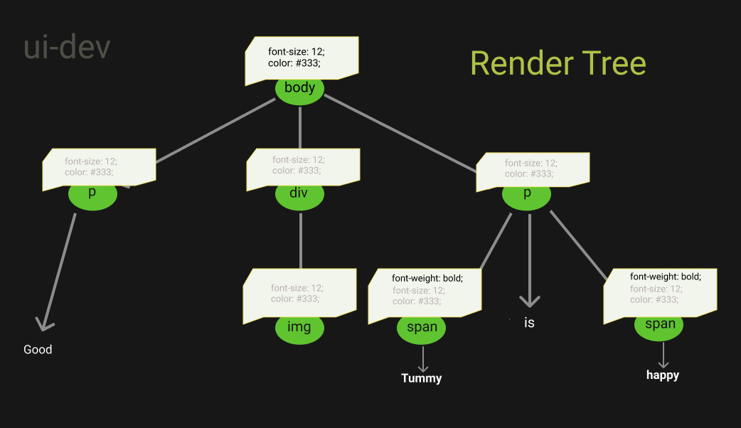 How does DOM created and rendered in browser?