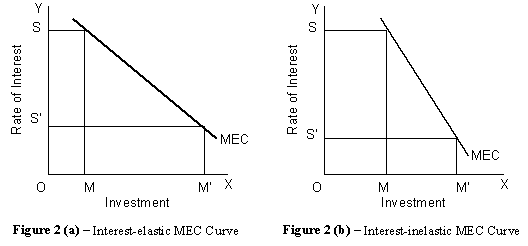 Study Notes for M.A. Economics: Investment