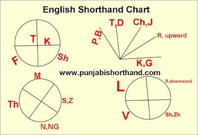 Pitman English Shorthand (The Consonants) Chapter-1