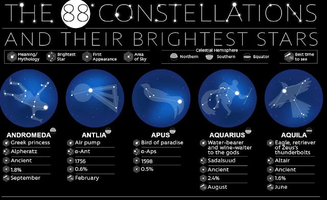 esplaobs: THE 88 CONSTELLATIONS AND THEIR BRIGHTEST STARS BY LOGAN BLOCK