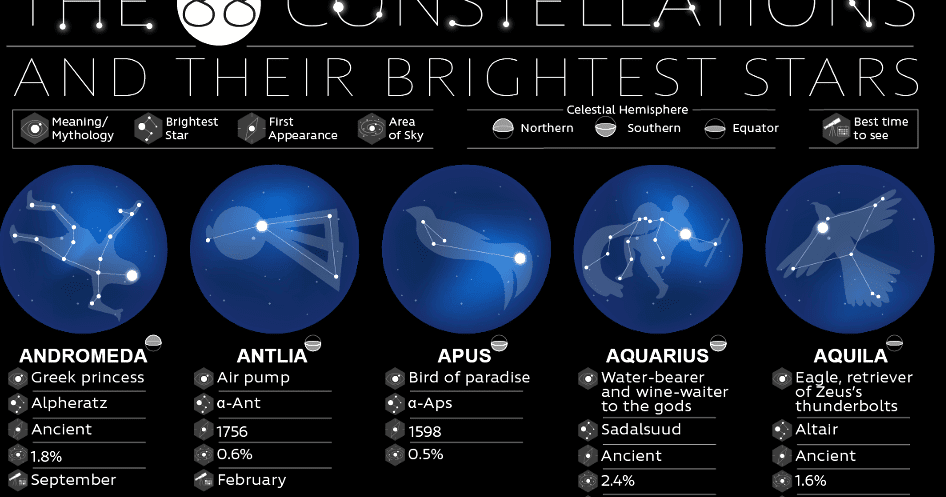esplaobs: THE 88 CONSTELLATIONS AND THEIR BRIGHTEST STARS BY LOGAN BLOCK