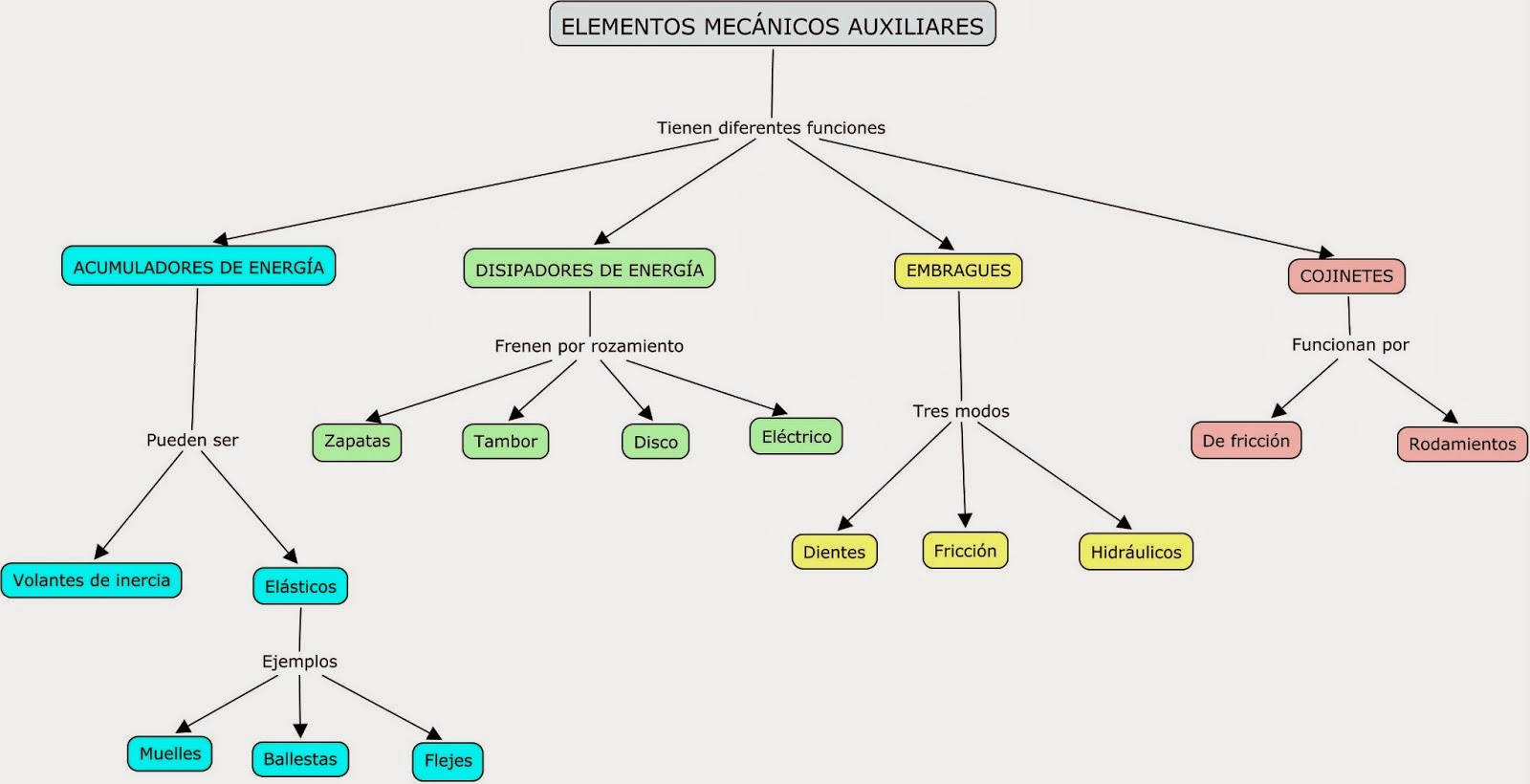 Blog Tecnología fácil.: Tecnología Industrial I - Tema 11.- Elementos ...