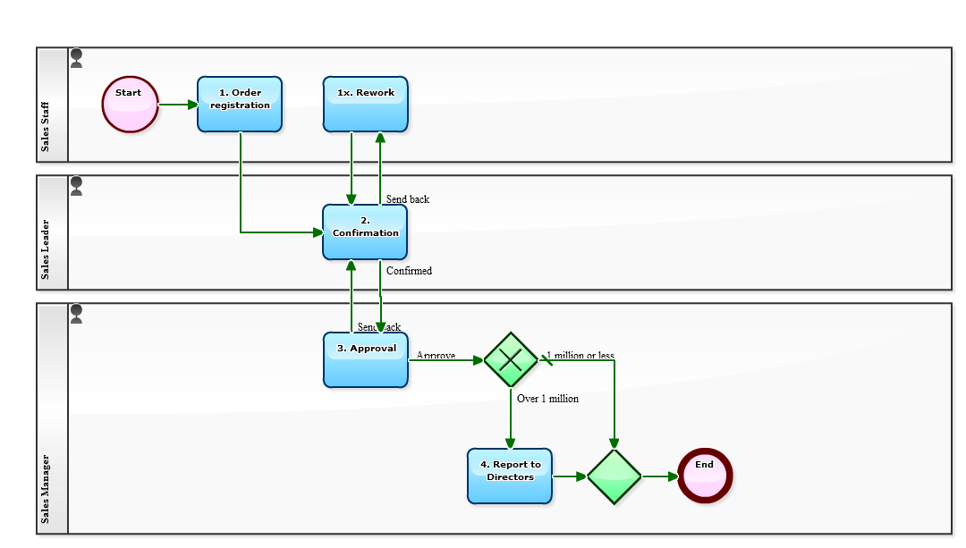 Workflow Sample: Episode 518: What is Automation of Business Process ...