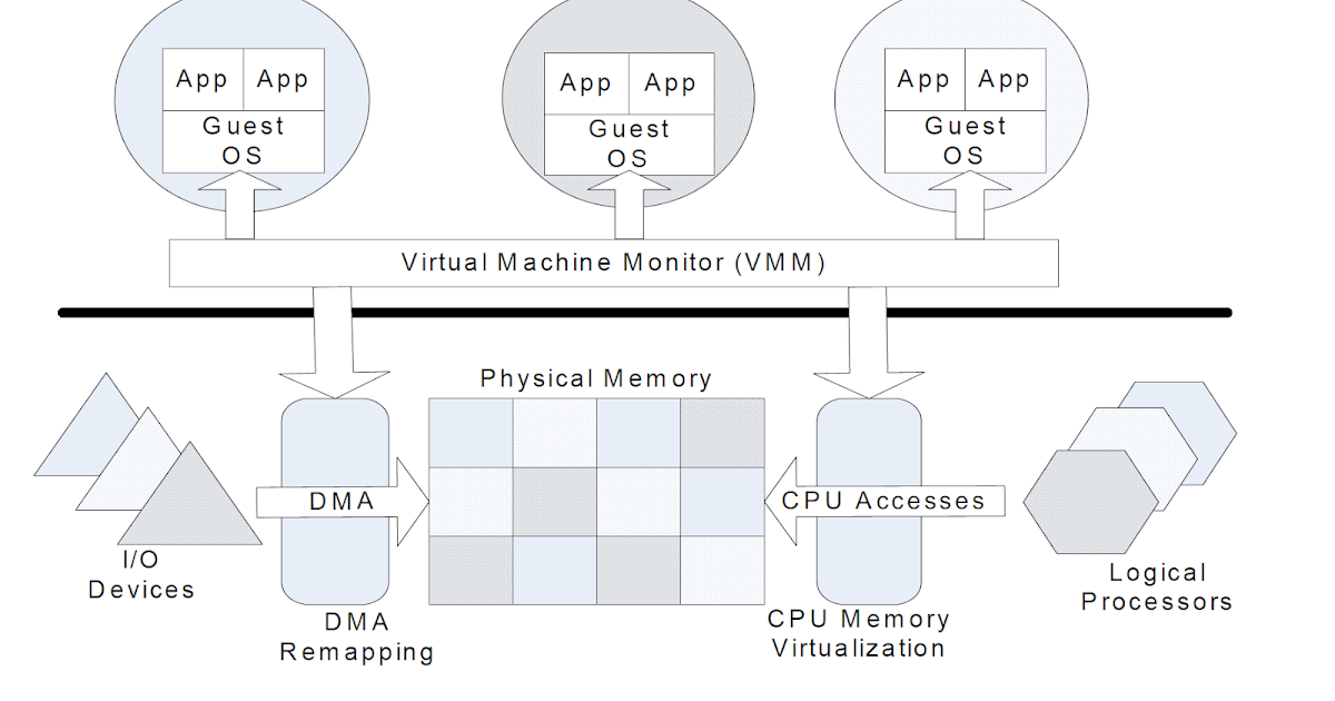 Satoshi's note: Introductory Study of IOMMU (VT-d) and Kernel DMA ...