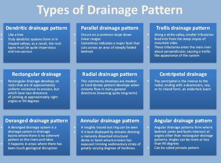 28. Drainage System & Pattern