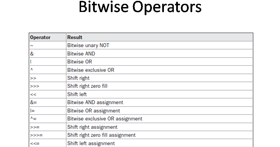 How To Check If A Number Is Power Of Two In Java Bitwise AND Example