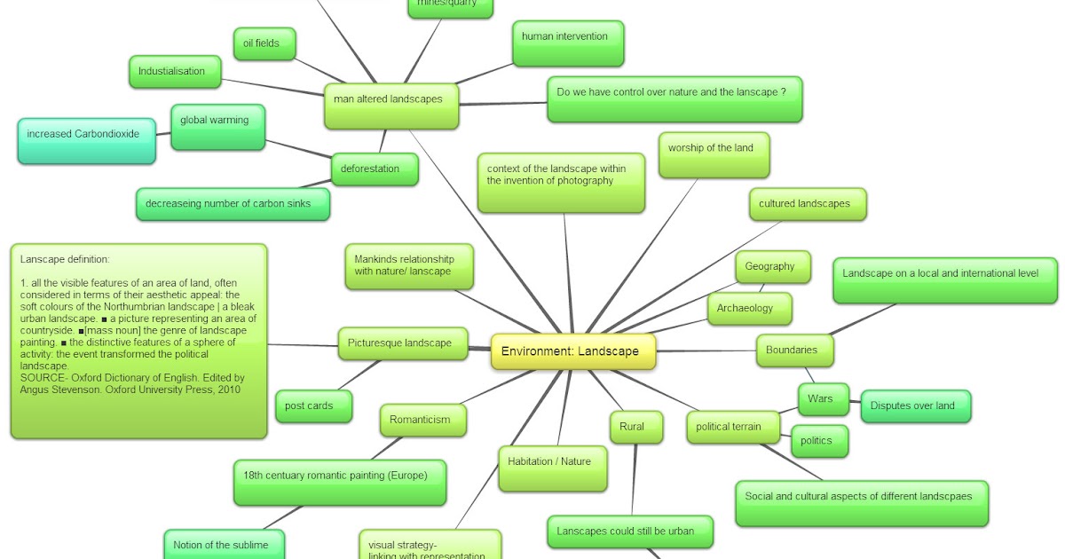 RobertYoung'sLearningJournal : Environment: Landscape mind map