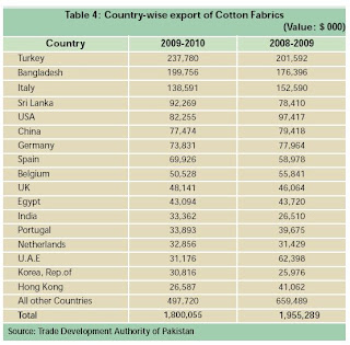 textile and fashions: Export of cotton fabrics
