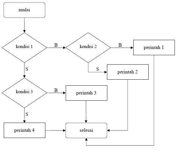 RANGKUM: DIAGRAM ALUR (FLOWCHART)