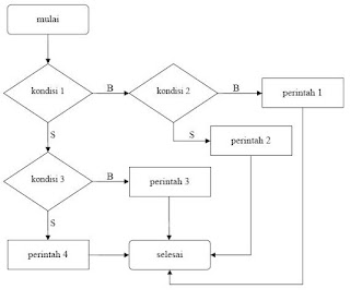 RANGKUM: DIAGRAM ALUR (FLOWCHART)