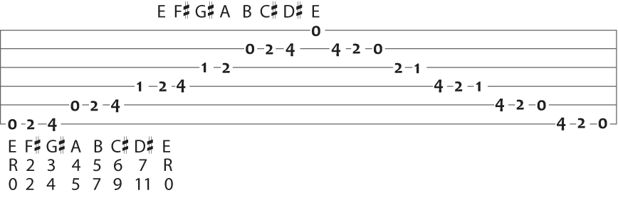 Rn Guitar Classes: E Major Scale On Guitar
