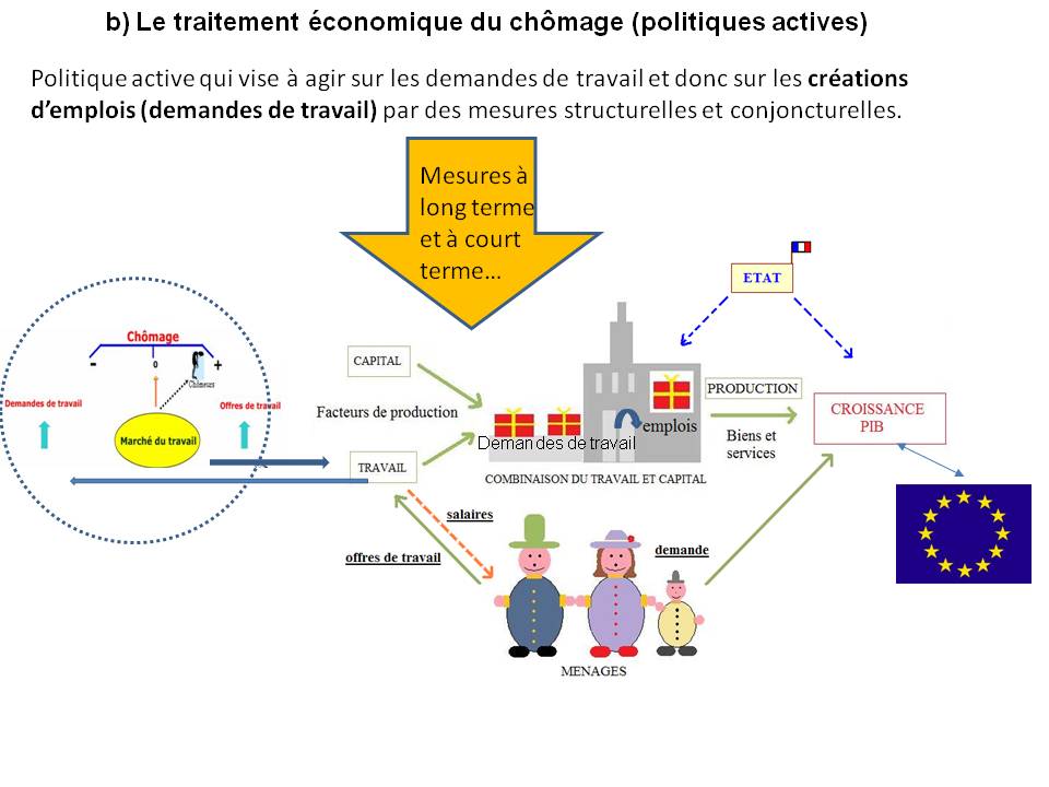 économie : articles et leçons pour tous: Chômage