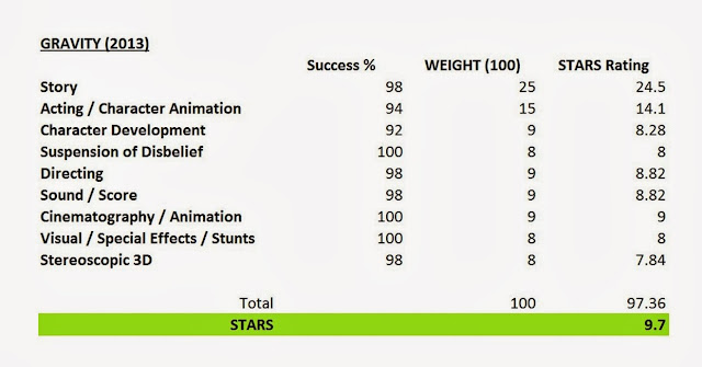MarketSaw - 3D Movies, Gaming and Technology: Movie Review: GRAVITY - 9 ...